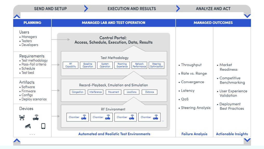 Spirent's “Send us your device” service opens up new routes for Wi-Fi ...