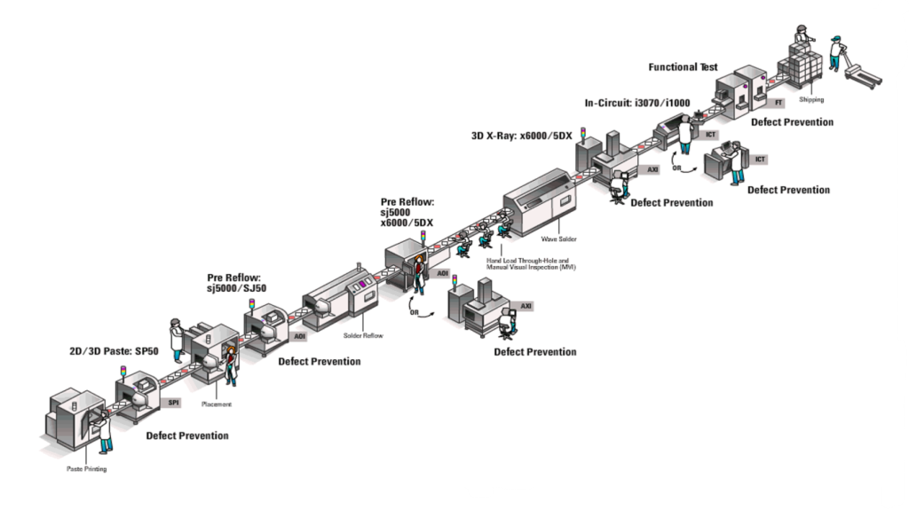 Optimising production efficiency strategies for testing high-volume low ...