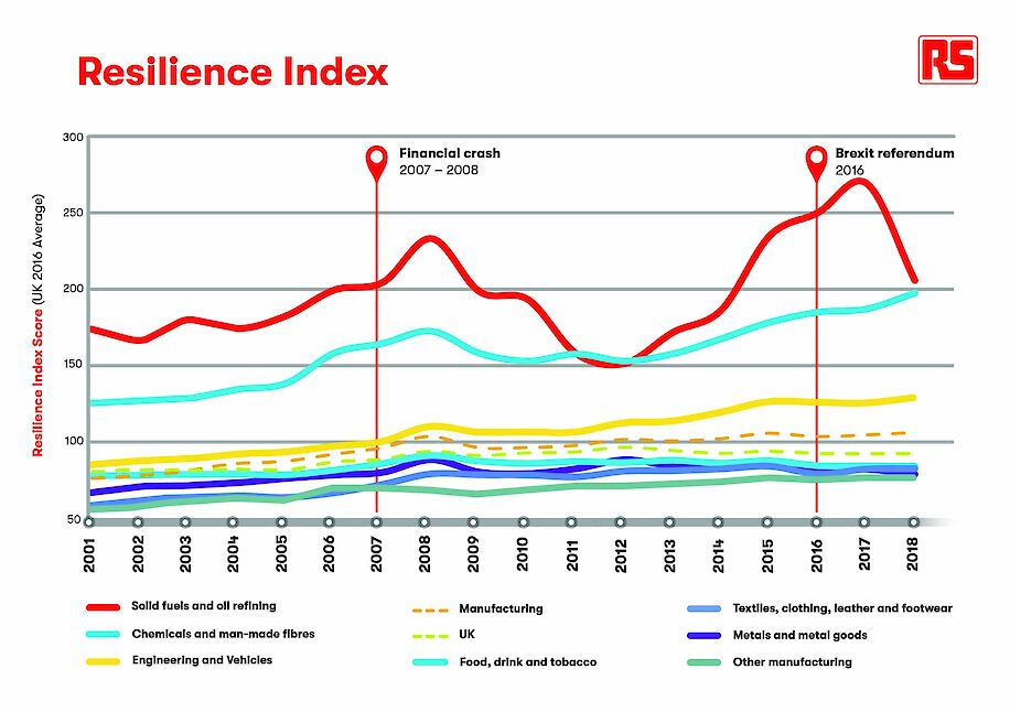 Transforming manufacturing resilience could add £26bn of productivity ...