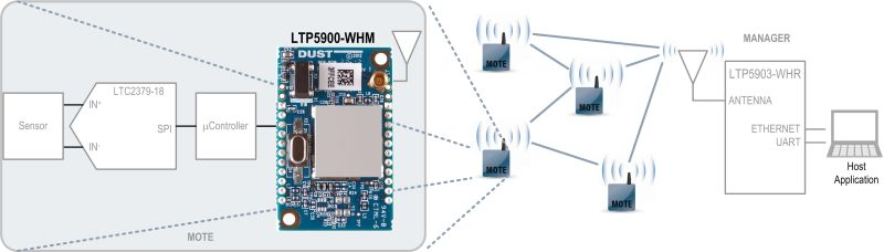 WirelessHART & internet protocol wireless sensor networks achieve ...