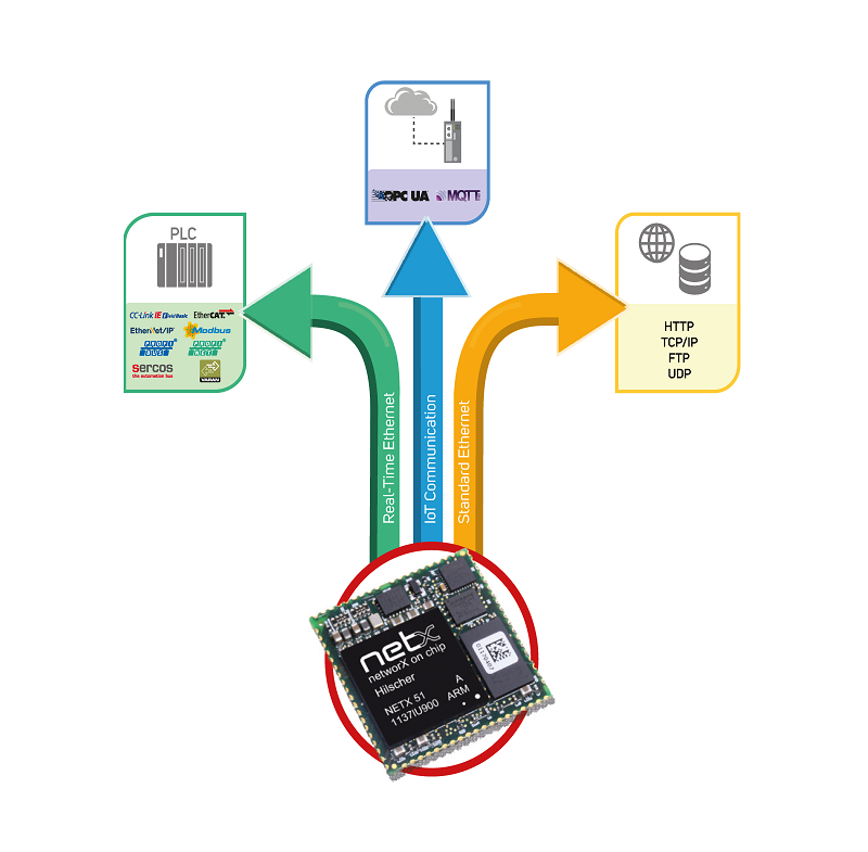 Add Real Time Ethernet and Industry 4.0 IIoT, OPC UA and MQTT to your ...