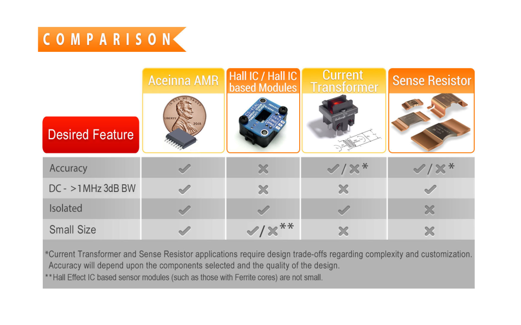 ACEINNA Launches Industry’s First High Accuracy Current Sensors based ...